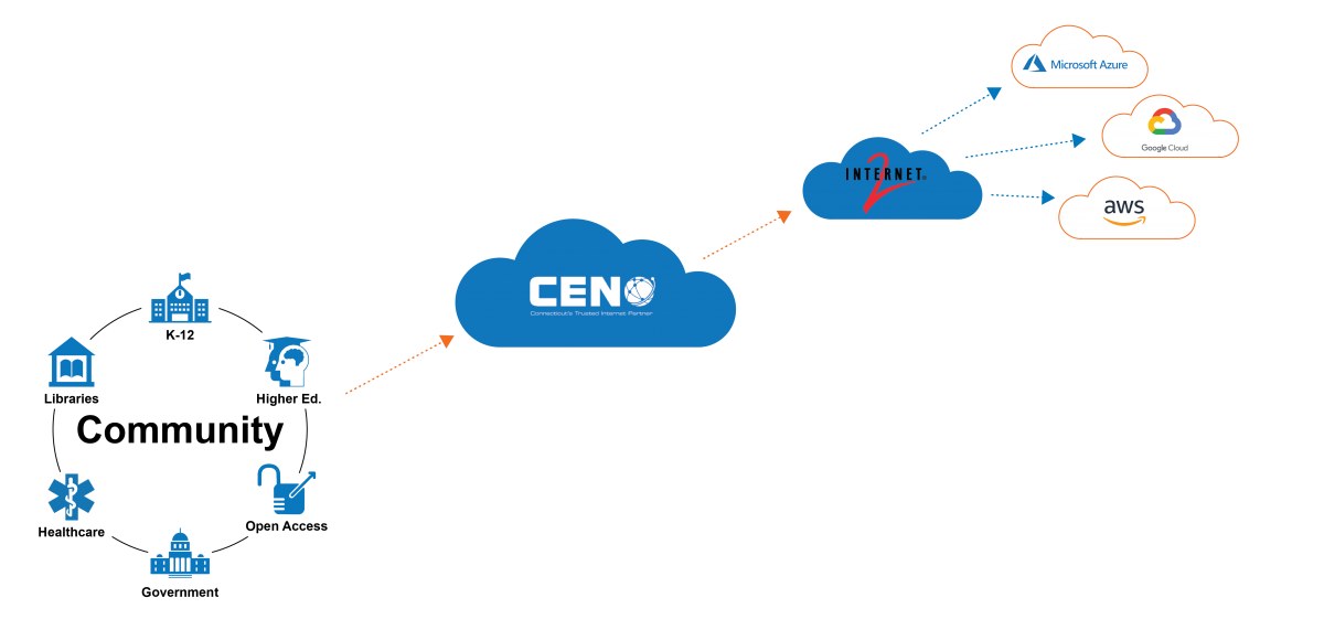 Cloud Connectivity Connecticut Education Network